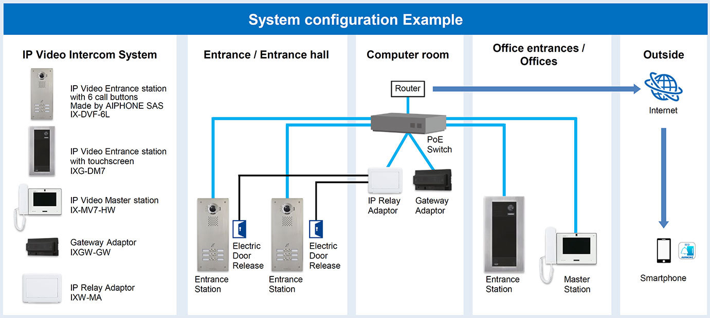 System configuration example for an office building - AIPHONE UK ...